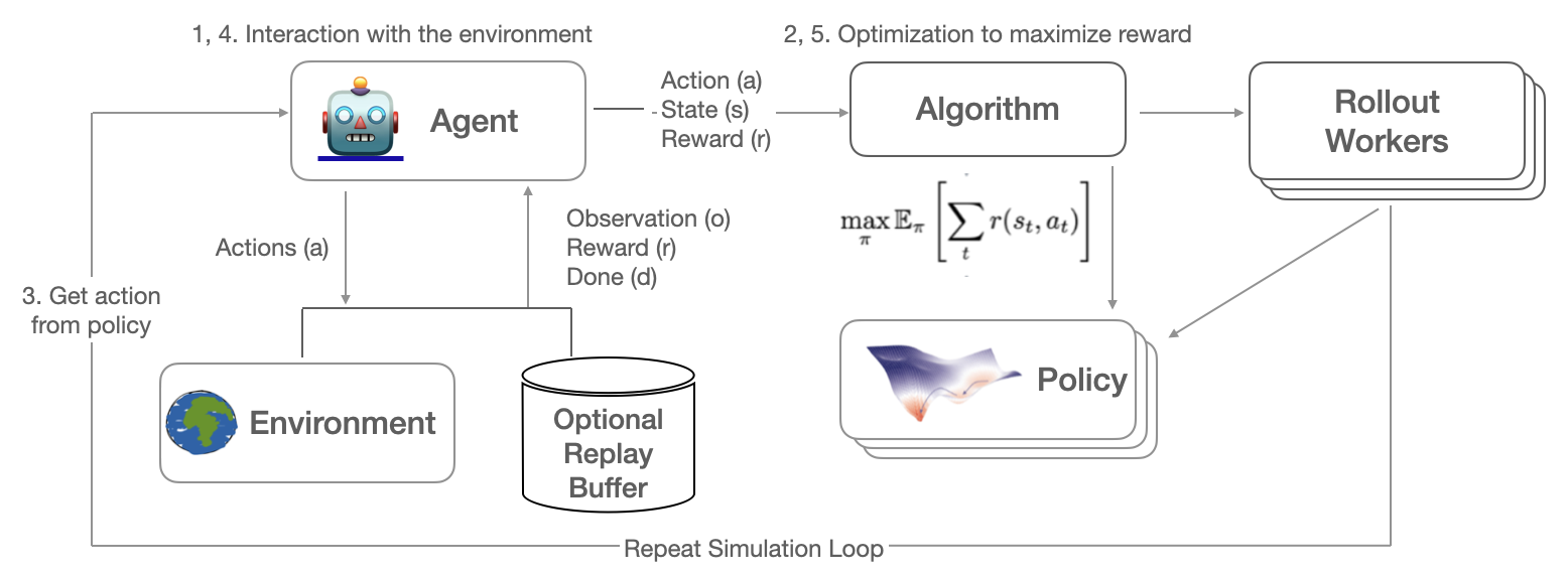 【ray】【Rllib】关键概念_ray rllib-CSDN博客