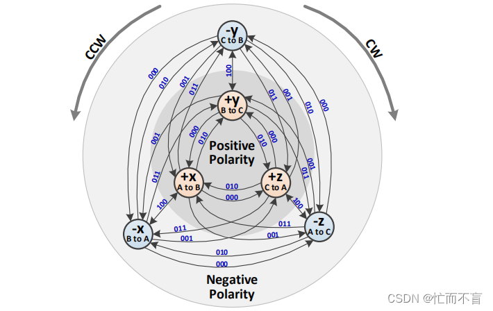 MIPI C-PHY 三相符号编码技术_mipi cphy-CSDN博客