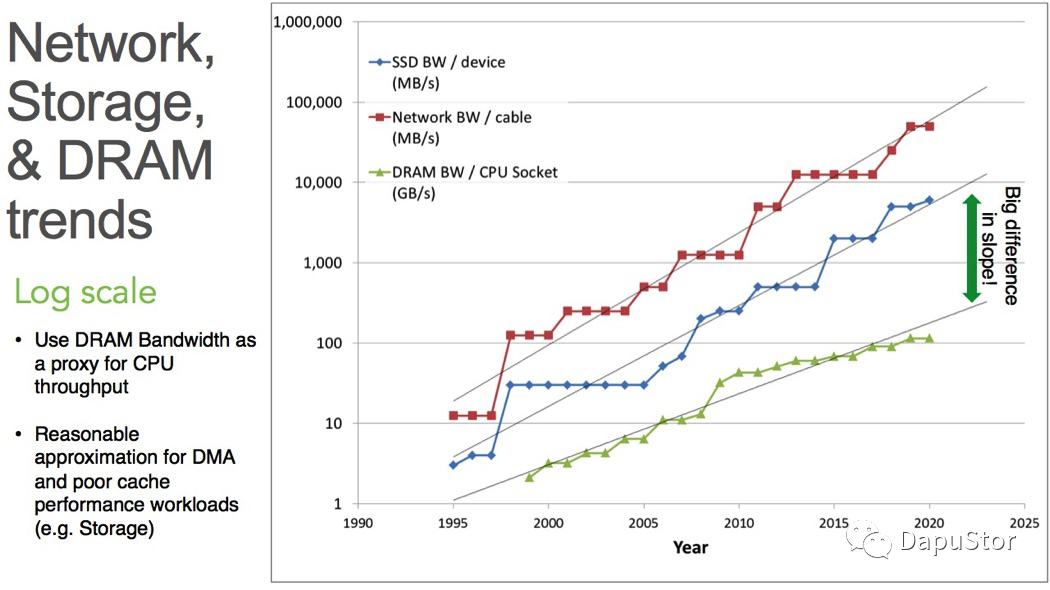 为什么说SCM (Storage Class Memory) 越来越重要？-CSDN博客