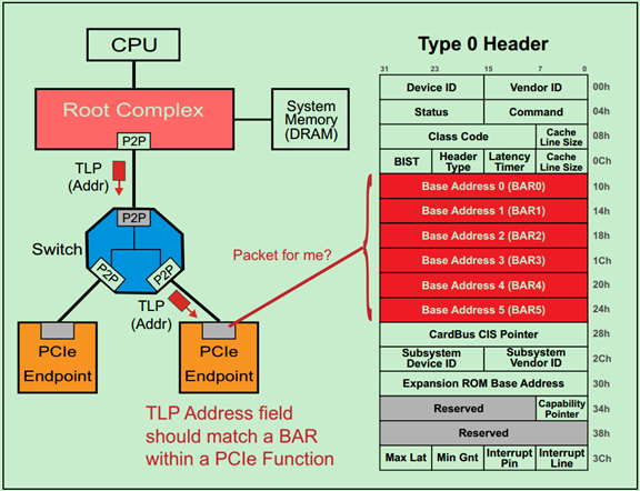 PCIe扫盲——TLP路由之Address Routing_pcie tlp routing and addressing rules-CSDN博客
