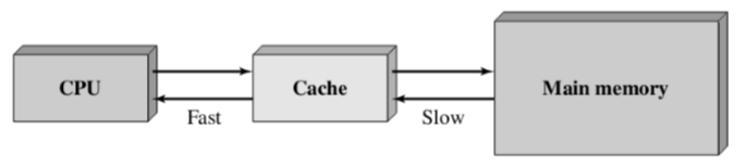 COA-2019-第八章 Cache_内存解coa-CSDN博客