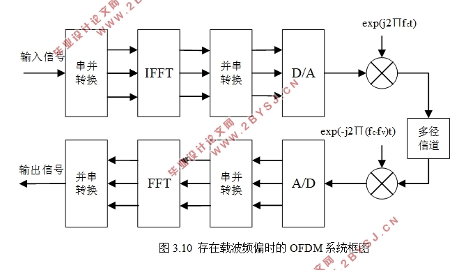 基于matlab的ofdm系统仿真及性能分析基于matlab的ofdm系统性能仿真幻世魔王的博客 Csdn博客