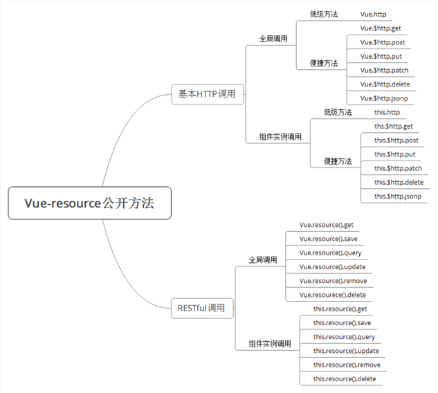 vue-resource文档详细解读-CSDN博客