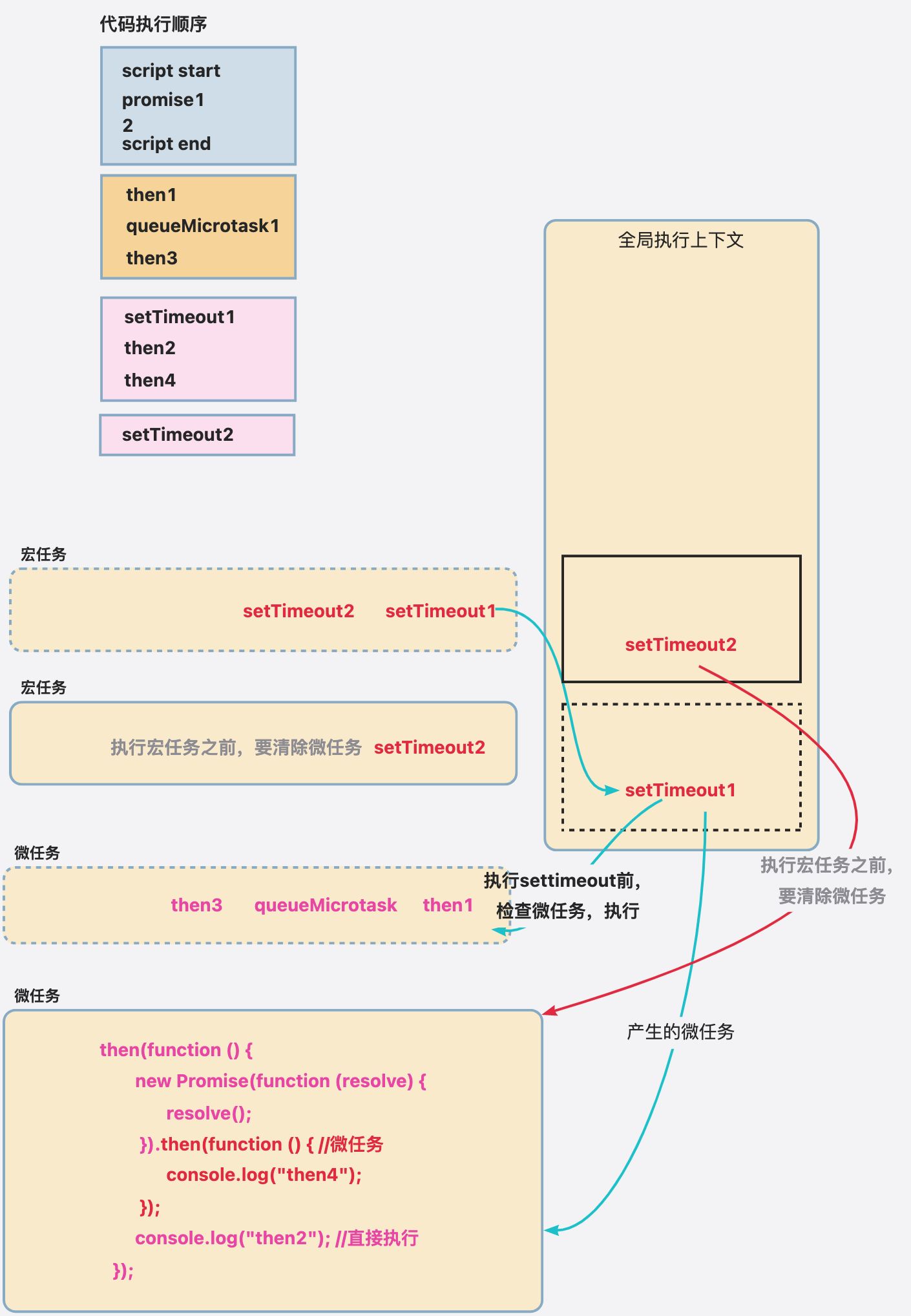 【JavaScript】事件循环、宏/微任务、面试题_js事件循环机制面试题-CSDN博客