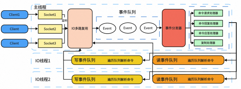 浅谈redis网络模型 Csdn博客 