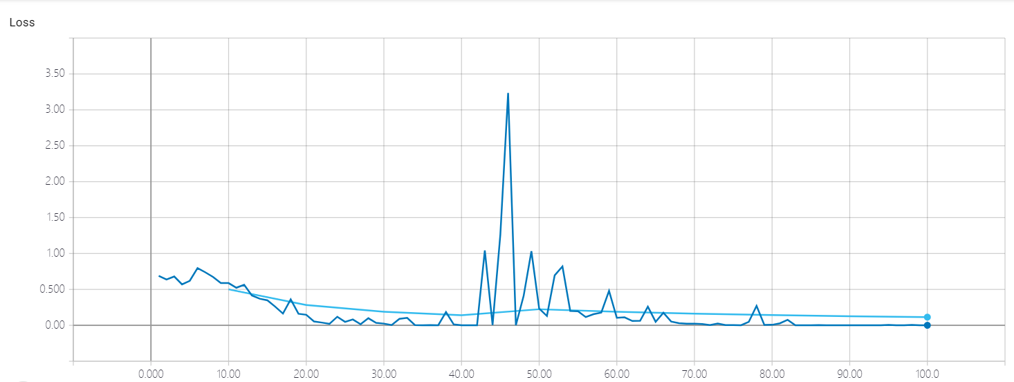 TensorBoard功能详解及实例说明_ignore outliers in chart scaling-CSDN博客