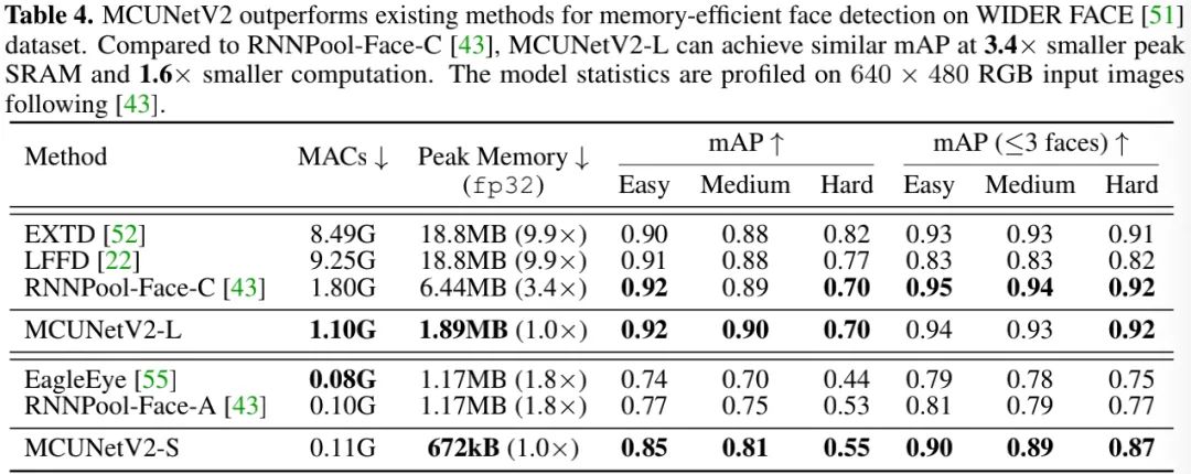 【论文笔记】MCUNetV2: Memory-Efficient Patch-based Inference for Tiny Deep Learning-CSDN博客