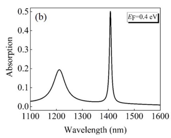 COMSOL 准 BIC控制石墨烯临界耦合光吸收。 COMSOL 光学仿真，石墨烯，光吸收，费米能级可调下图是仿_过渡边界条件-CSDN博客