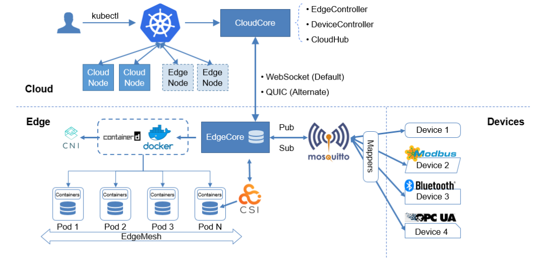 边缘计算场景下Service Mesh的延伸和扩展-CSDN博客