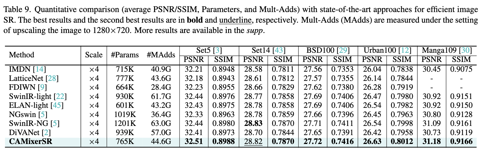 CVPR 2024 | CAMixerSR：2K/8K/轻量级/全景图像超分又快又强！（字节&南开）-CSDN博客