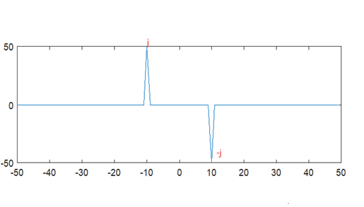 IQ信号理解_iq信号fft-CSDN博客