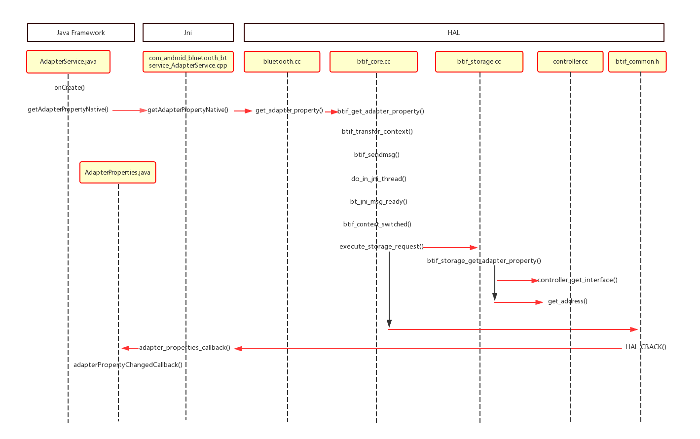 Android10 Bluetooth getMacAddress_android 10 蓝牙设备mac地址获取-CSDN博客