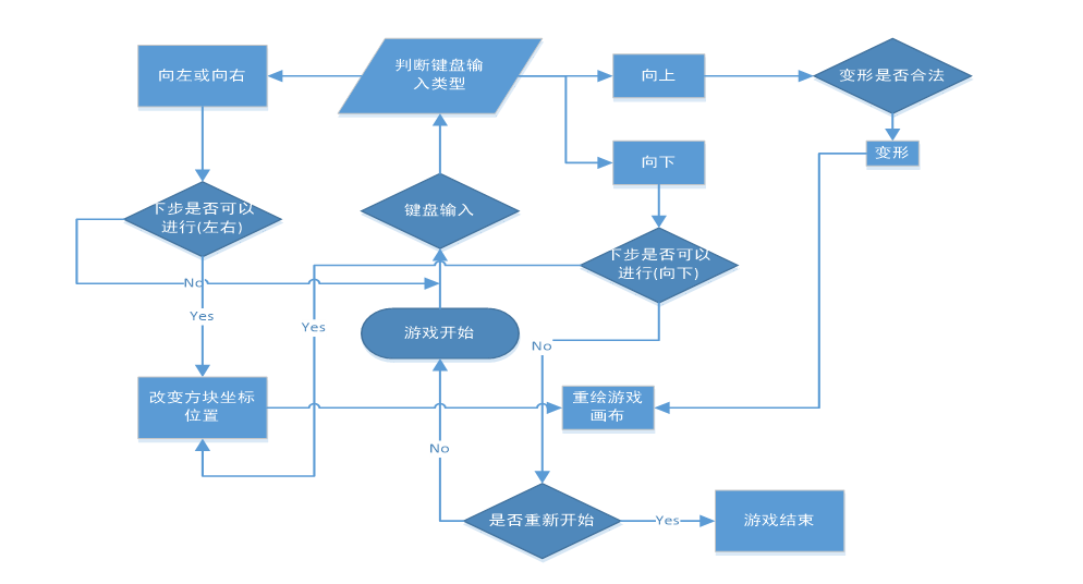 俄罗斯方块java教程java课程设计——俄罗斯方块（团队） Csdn博客