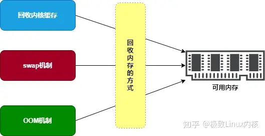 图解 | Linux内核内存回收之LRU算法_linux lru算法-CSDN博客