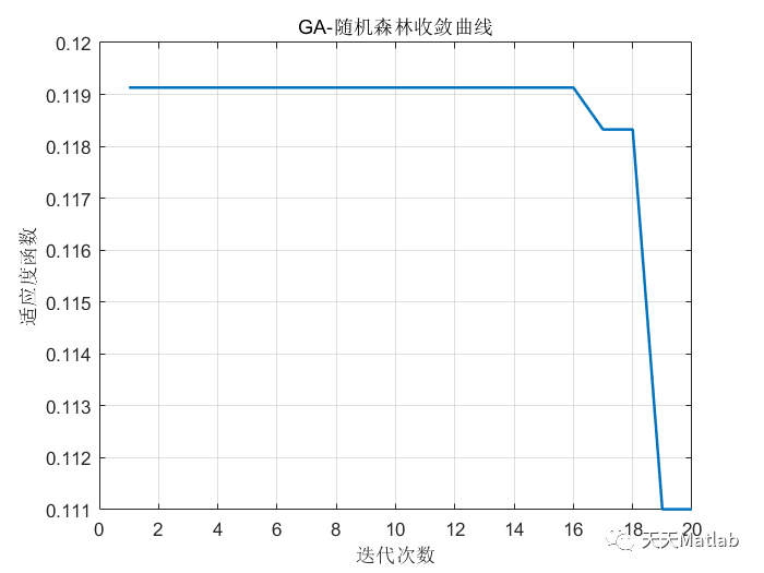 【RF回归预测】基于遗传算法优化森林算法GA-RF实现风电数据回归预测附matlab代码_ga-rf回归-CSDN博客