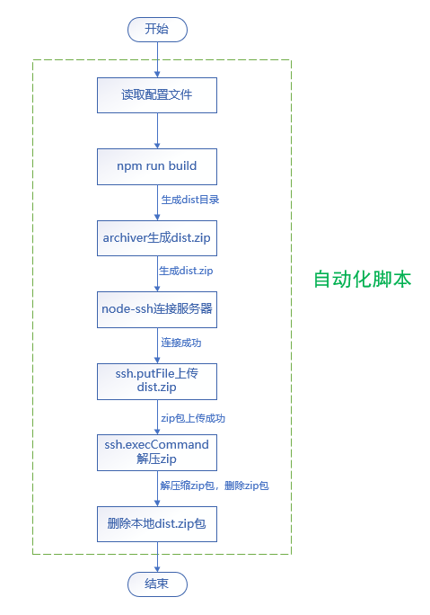 前端轻量化部署脚手架实践_node-ssh-CSDN博客