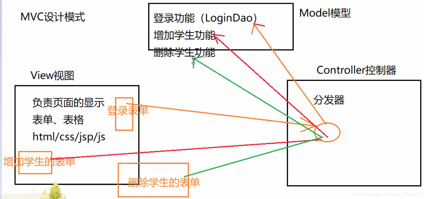 Mvc与三层架构mvc 和三层架构 Csdn博客
