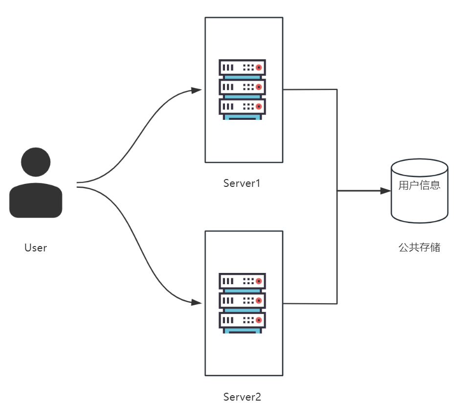 SpringBoot 项目 如何用Redis实现分布式Session？_redis做分布式session-CSDN博客