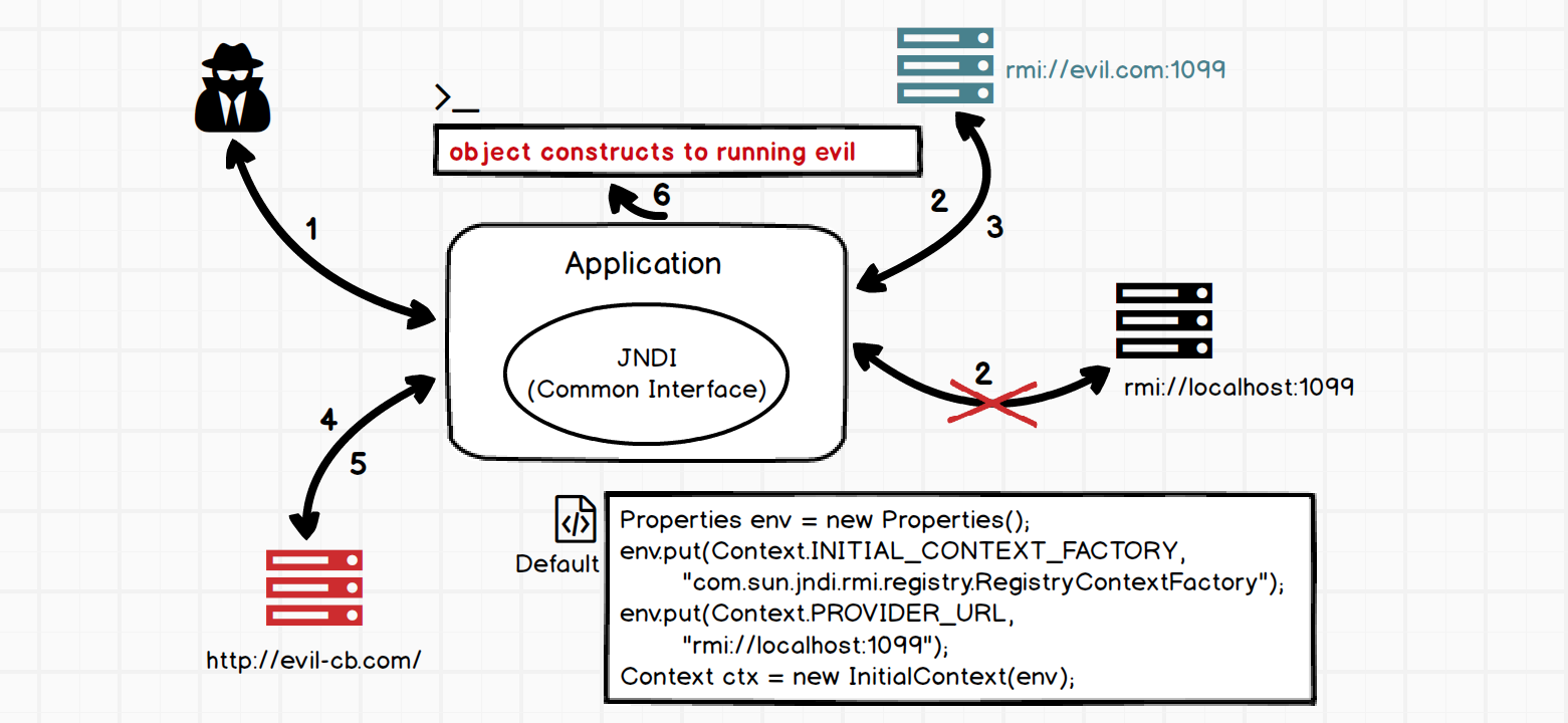 JNDI注入_jndimonitor使用-CSDN博客