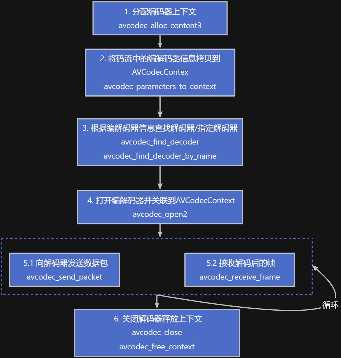 FFmpeg 理论基础_ffmpeg 默认编码方式-CSDN博客
