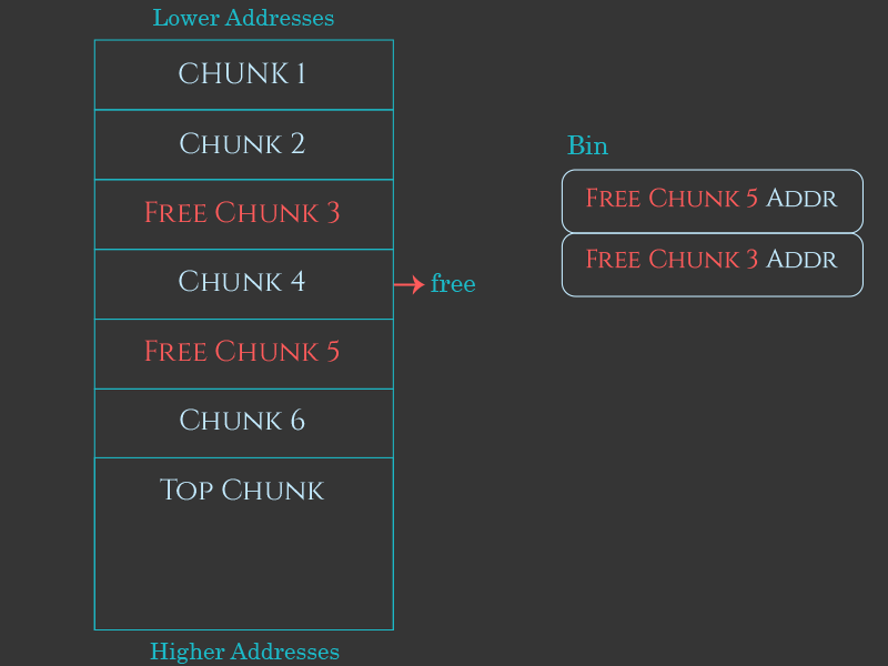 ptmalloc 内存分配器_ptmalloc2竞技场-CSDN博客