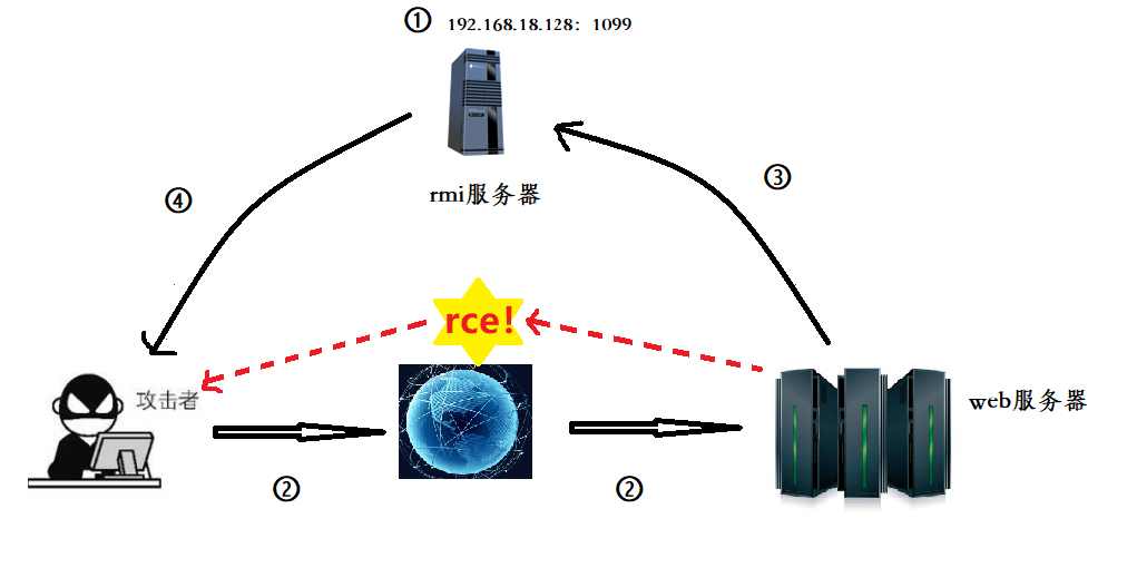 老生常谈的fastjson安全问题,从实战深入反序列化漏洞原理fastjson反序列化漏洞反弹shell Csdn博客