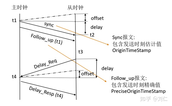 linux ptp时钟同步_linux ptp同步-CSDN博客