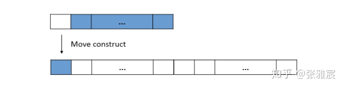 vector交换两个元素_c++ 从vector扩容看noexcept应用场景-CSDN博客