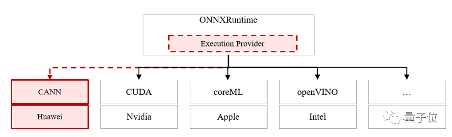 ONNX牵手华为昇腾！开发者可在昇腾上跑原生模型：已支持ONNX算子16个，全量支持ResNet和VGG模型...-CSDN博客