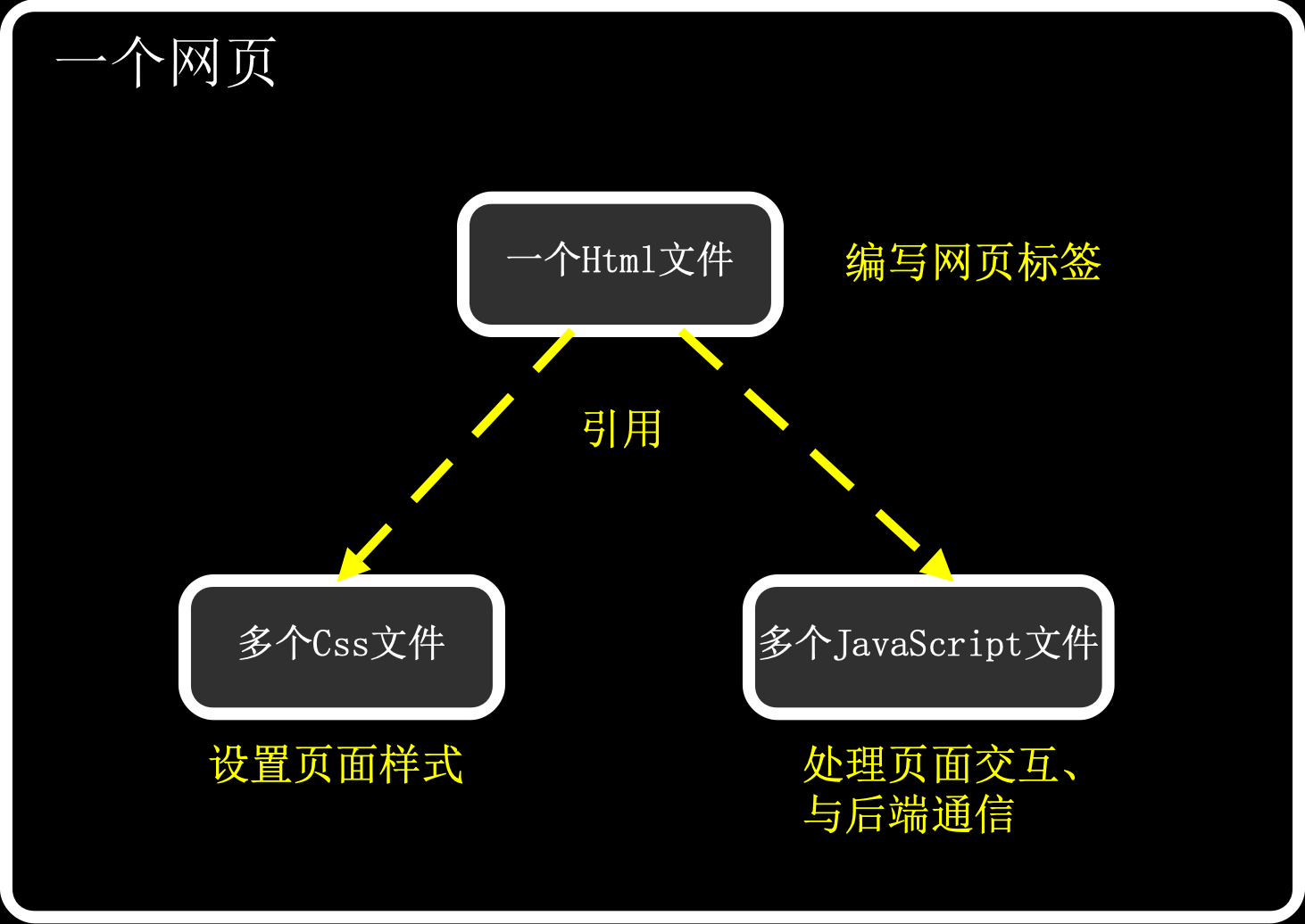 【网站架构】快速了解前端网页的工作原理。html、css、javascript是如何工作的?dom操作是什么? Html Css Js前端设计工作原理 Csdn博客