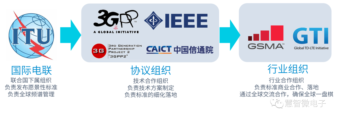 协议再演进：从5G-Advanced到6G_5g 协议r15,r16,r17 r18 r19-CSDN博客