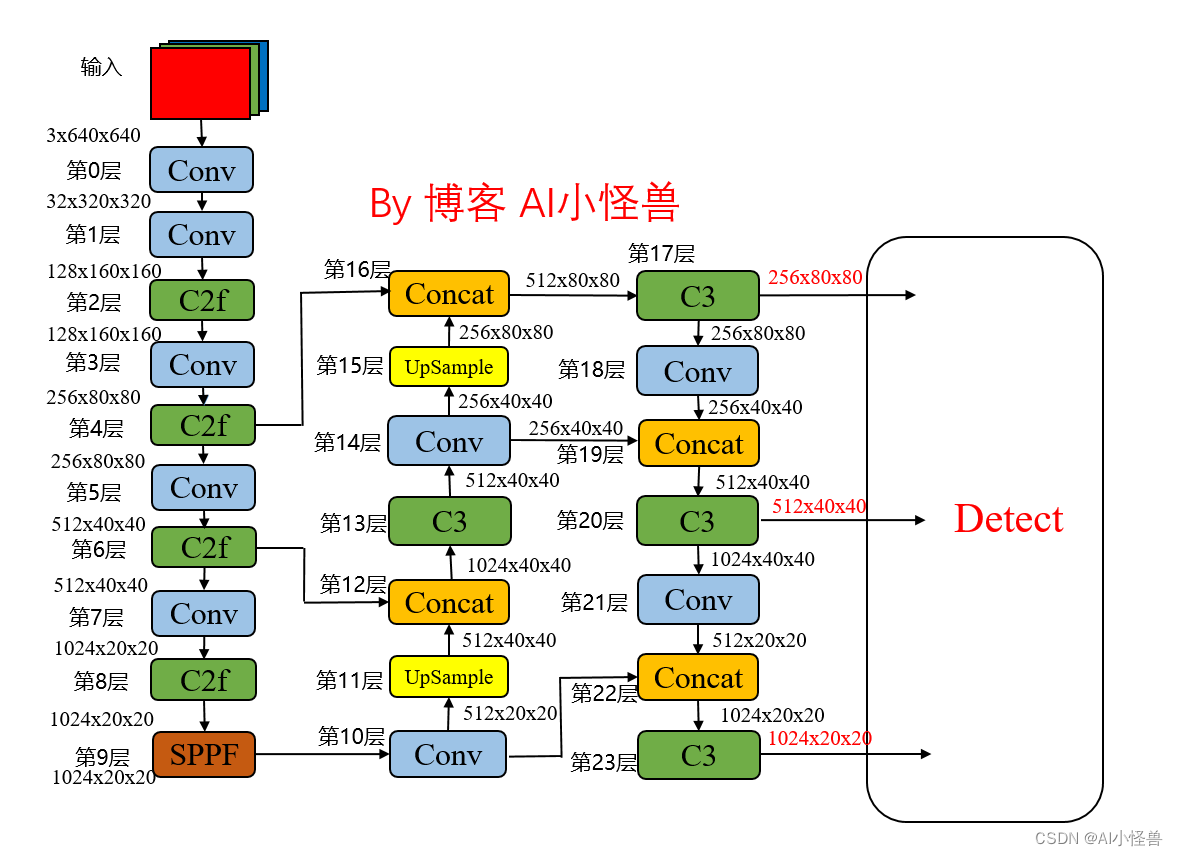YOLOv5改进系列(九) 更换Yolov8 C2f模块_目标检测怎么更换c2f-CSDN博客