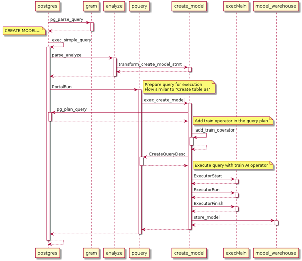 解密openGauss DB4AI框架的内部机理_opengauus db4ai-CSDN博客