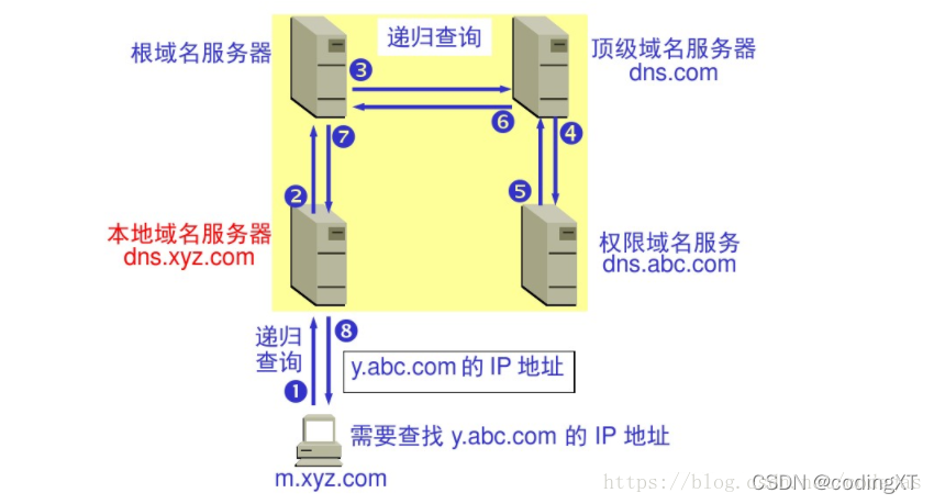 什么是DNS、CNAME、CDN？_dns cname-CSDN博客