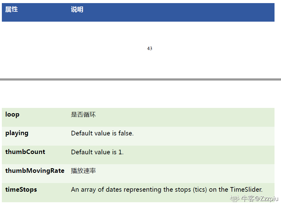 Arcgis Api For Javascript学习 时间滑块arcgis For Js 时间滑块 Csdn博客 