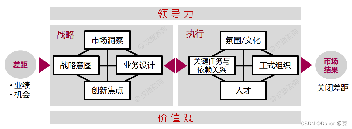 战略管理流程—BLM定战略，MM定战术，BEM定执行_blm bem-CSDN博客