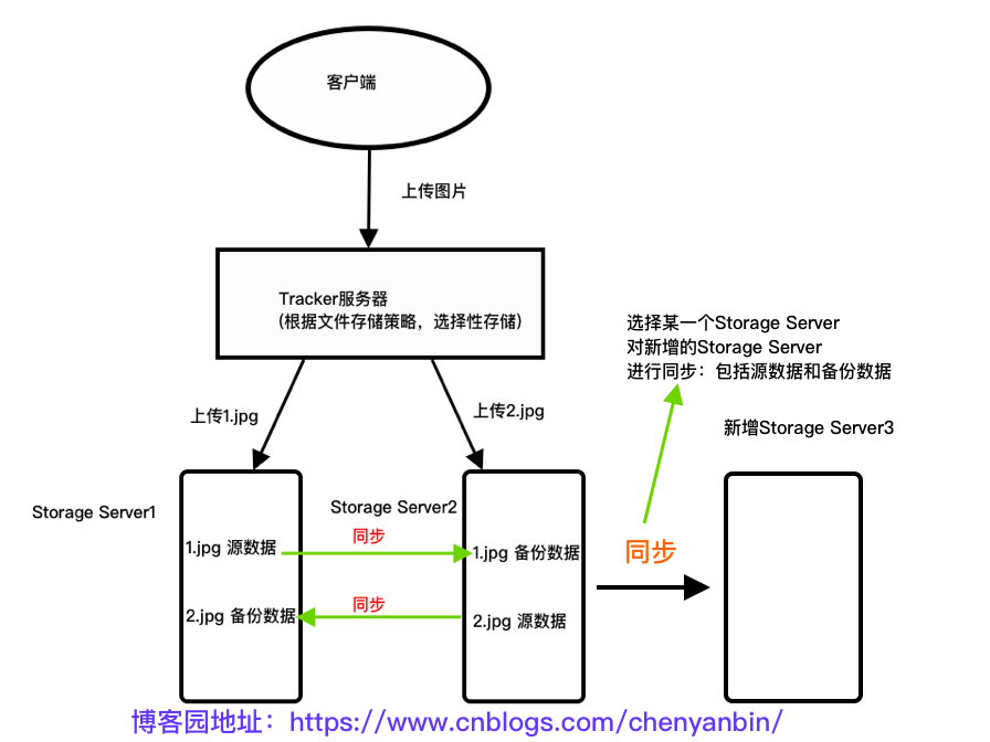 从入门到精通(分布式文件系统架构)-FastDFS，FastDFS-Nginx整合，合并存储，存储缩略图，图片压缩，Java客户端_分散储存到整合储存图片-CSDN博客