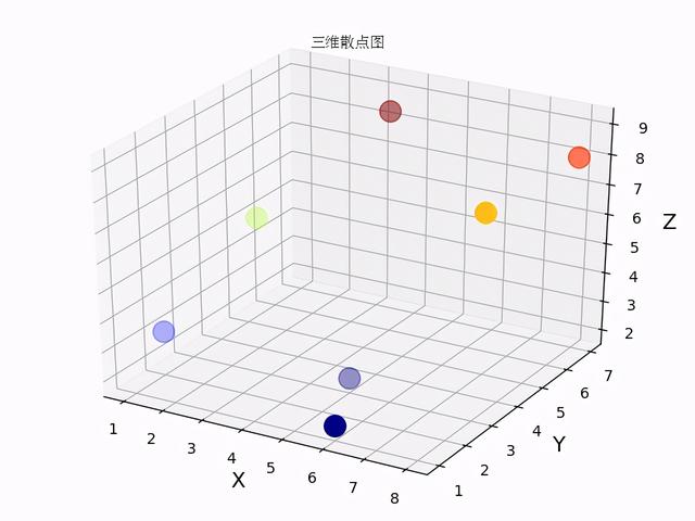 绘制三维散点图 Matplotlib库：三维图形 Csdn博客