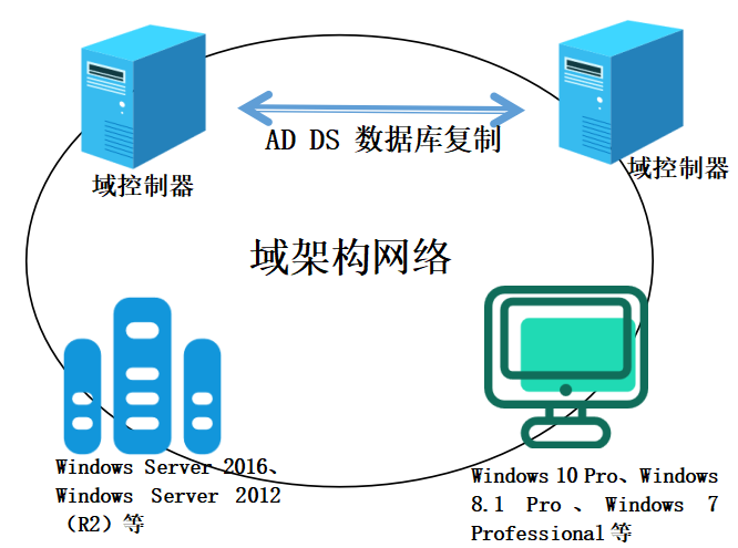 Active Directory 域服务（AD DS）_active directory service-CSDN博客