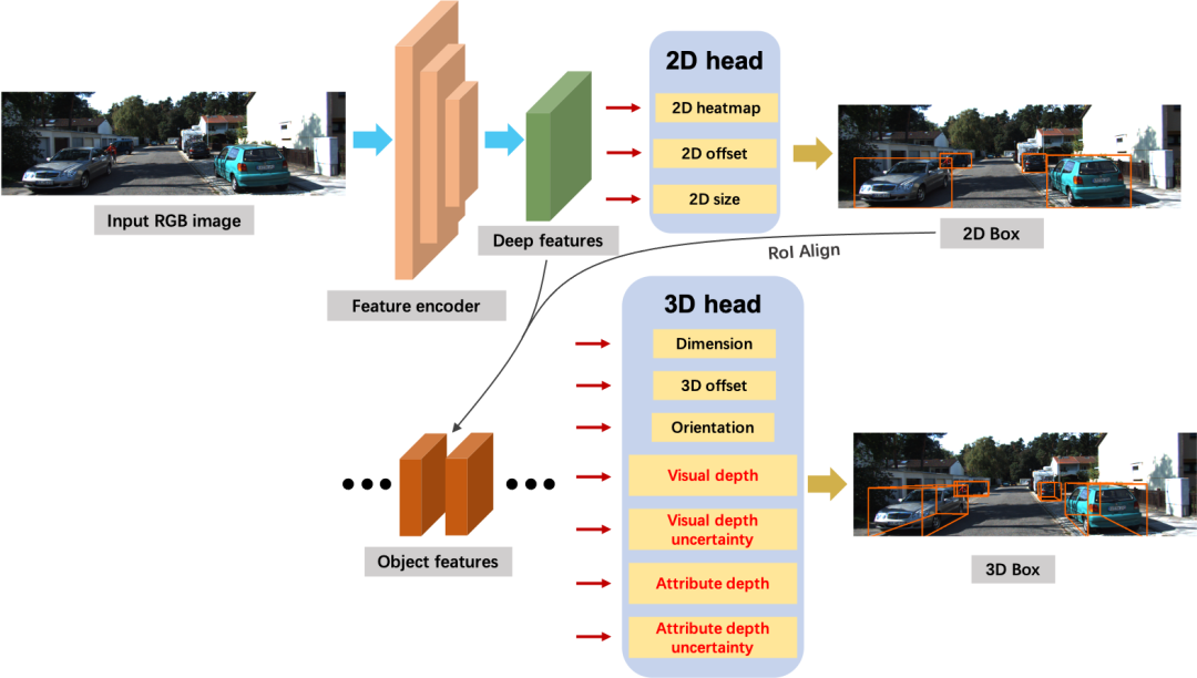 DID-M3D | 用于单目3D目标检测的解耦实例深度（ECCV2022）-CSDN博客