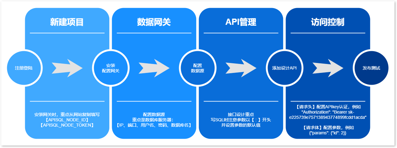 使用【APISQL】平台快速生成API接口教程-CSDN博客