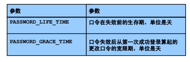 Oracle中创建概要文件oracle安全管理之概要文件配置文件） Csdn博客 