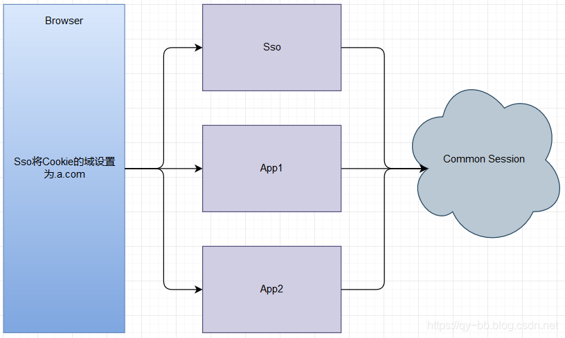 java sos单点登录系统,SOS系列之-单点登录原理-CSDN博客