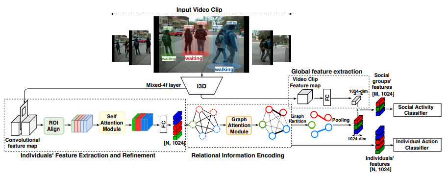 图卷积网络进行骨骼识别代码_ECCV 2020 论文大盘点动作检测与识别篇-CSDN博客