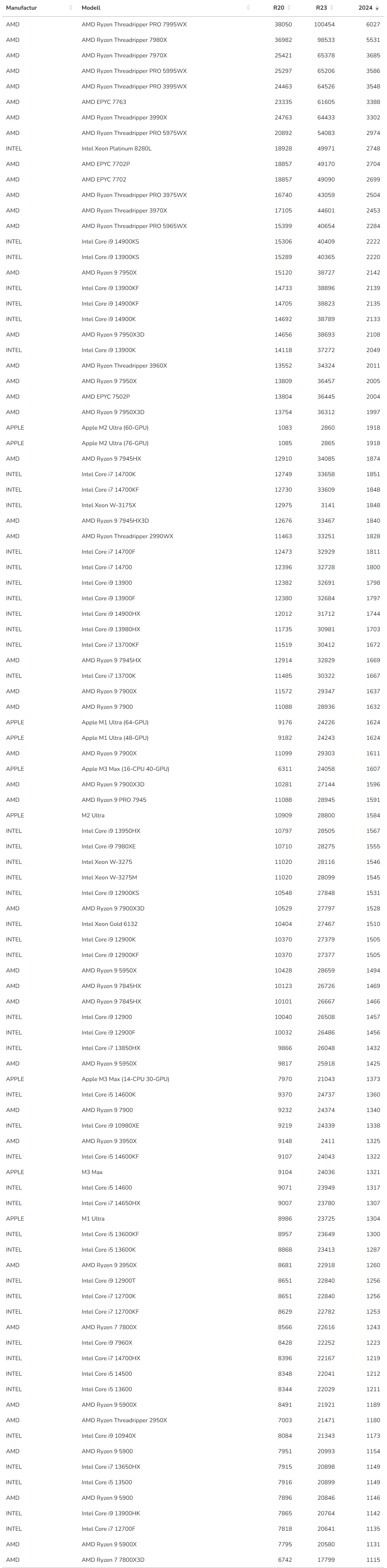CPU天梯图（2024年10月新版），3DMark/游戏实机/CPU-Z/生产力性能-CSDN博客