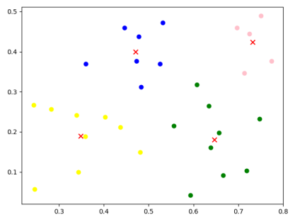 k means sse python_机器学习之K-means算法（小白入门级别）-CSDN博客