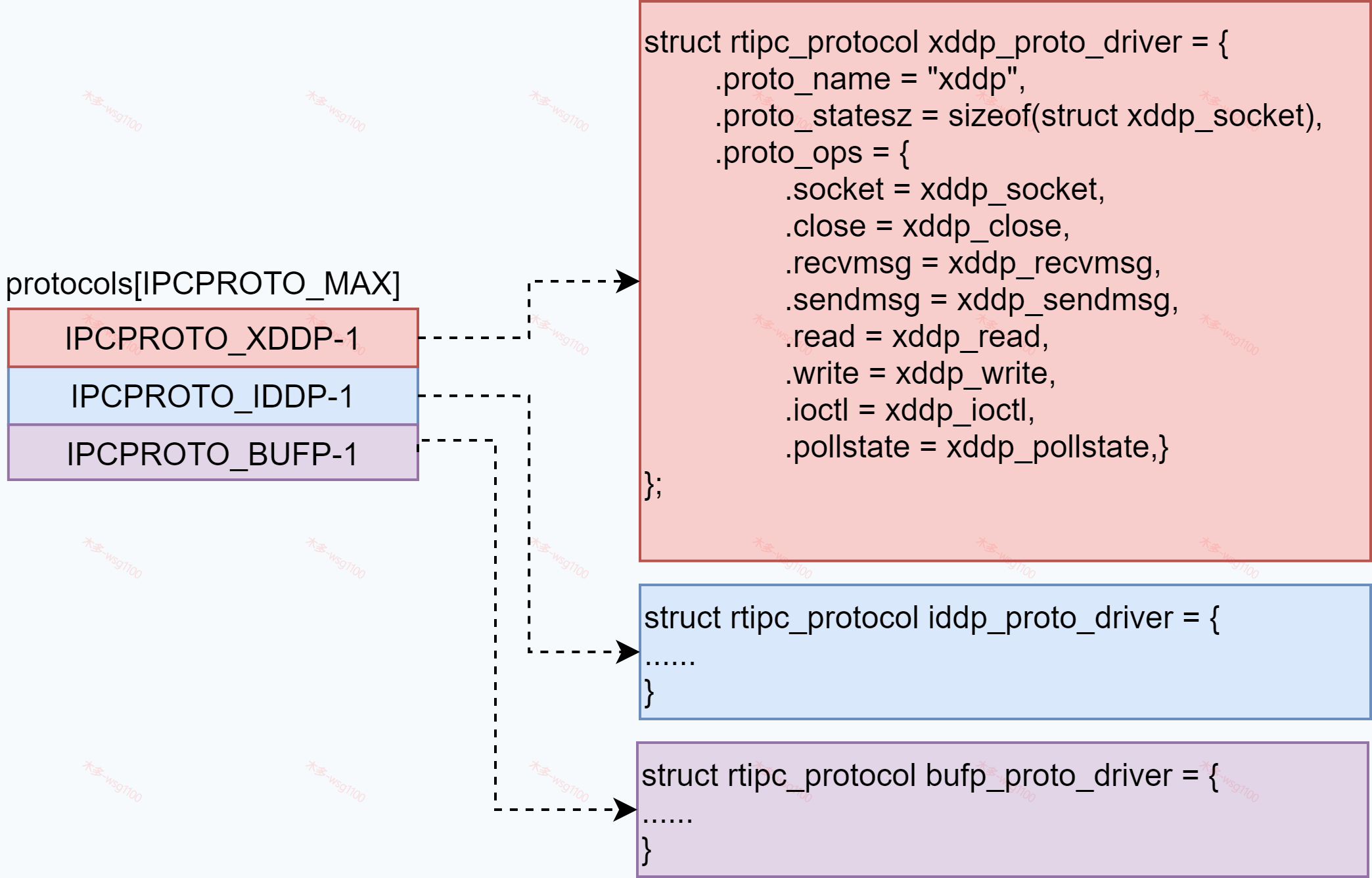 xenomai内核解析--xenomai与普通linux进程之间通讯XDDP(一)--实时端socket创建流程_iddp xenomai 例程-CSDN博客