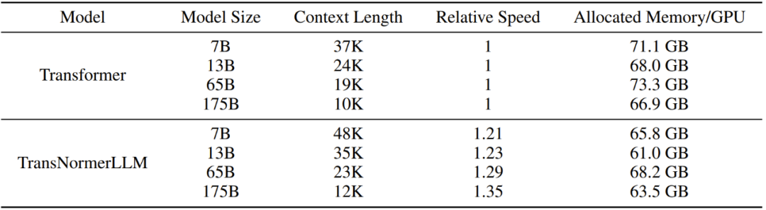 首个线性注意力Transformer大模型：TransNormerLLM提出！-CSDN博客
