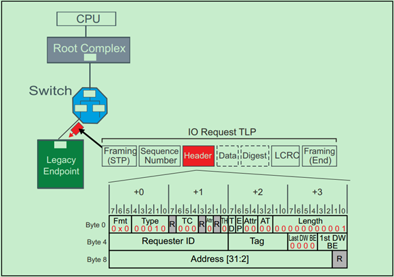 Pcie Pcie Literacy Link Initialization And Training Basics 2 Programmer Sought