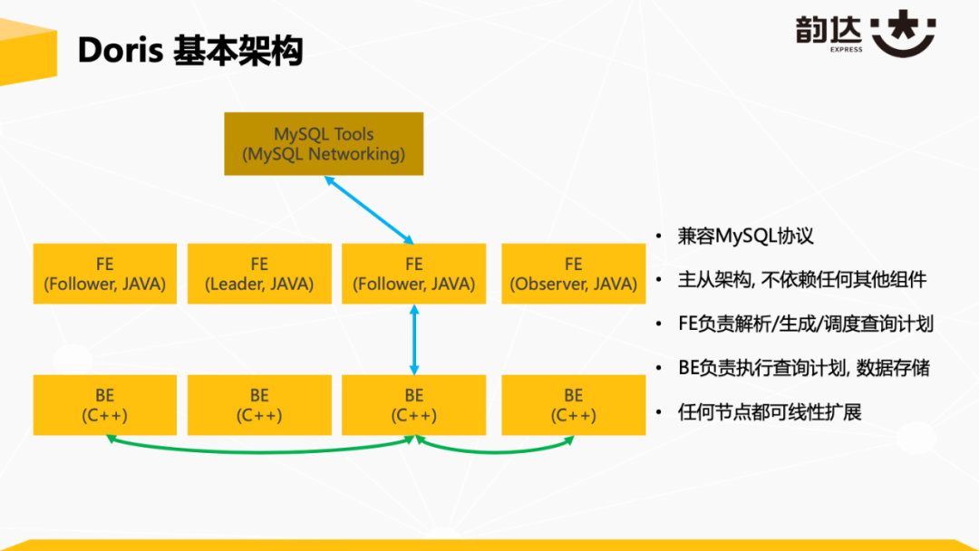 【Doris】 Apache Doris 在韵达物流领域的应用实践_韵达物流在doris的实践与探索-CSDN博客